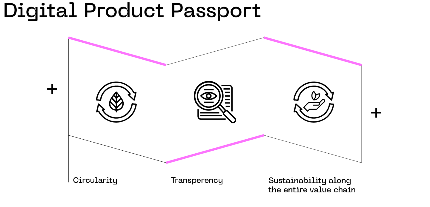 Digital Product Passports: Elevate Your Brand's Trust and Engagement ...